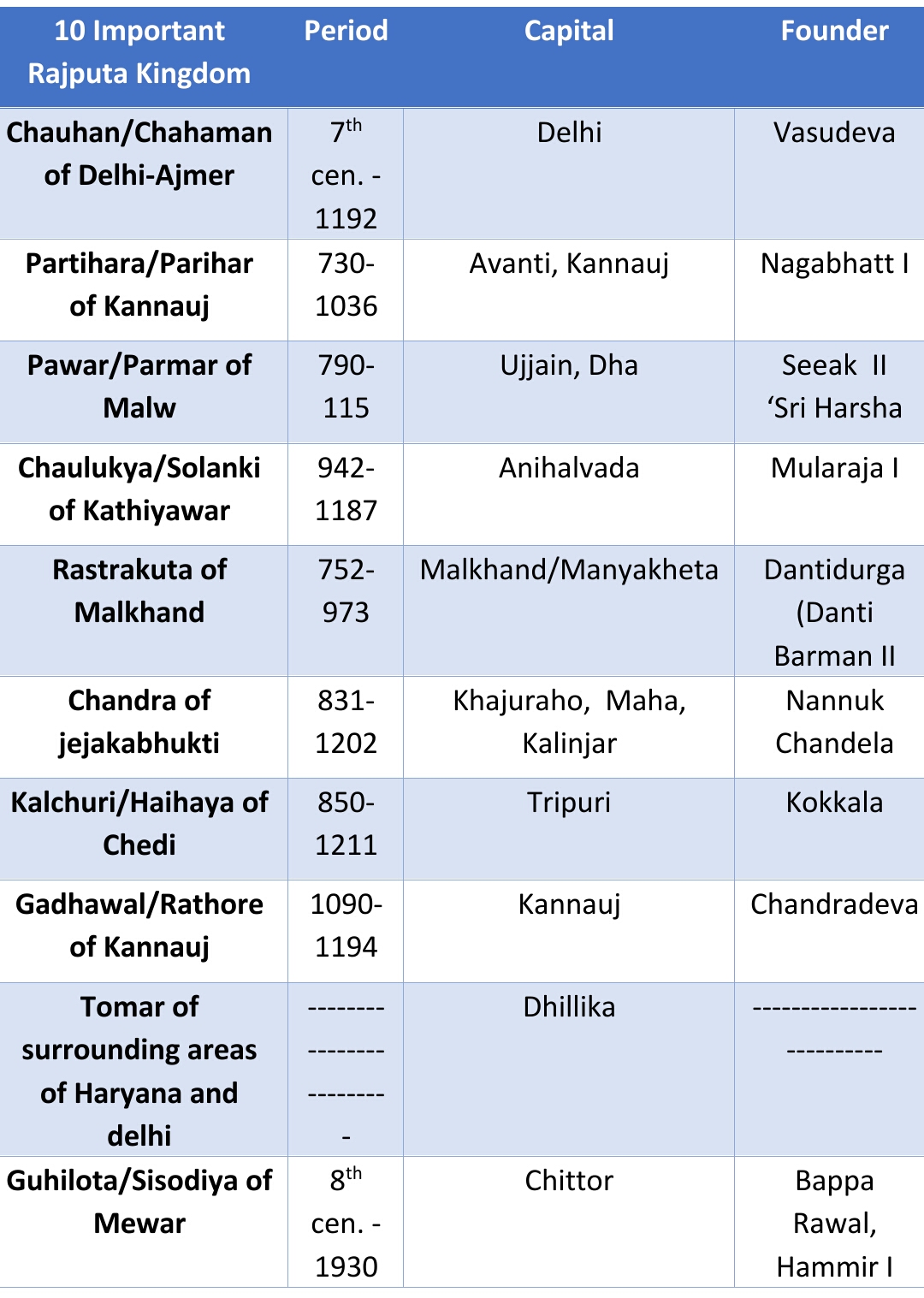 Early Medieval Period in India
