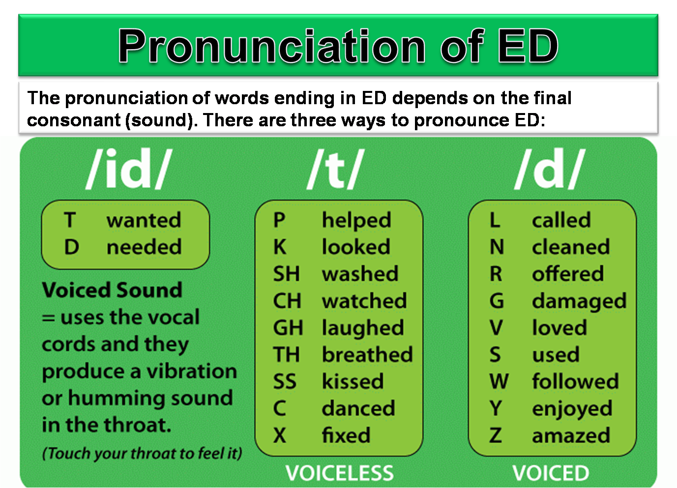Past Tense Regular Verbs Pronunciation Past Tense Regular Verbs Pronunciation