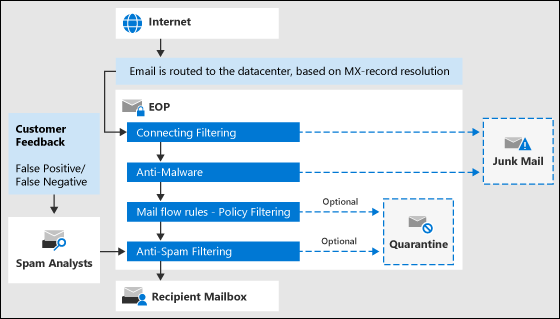 Configuring Exchange Online Protection - Untold.IT