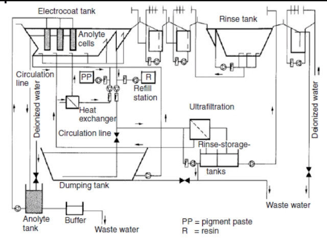 ELECTRODEPOSITION COATINGS history- why Electro-deposition- types of ...