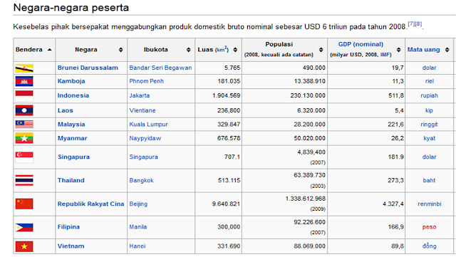 ACFTA (Kawasan Perdagangan ASEAN-Cina) - Hubungan Internasional