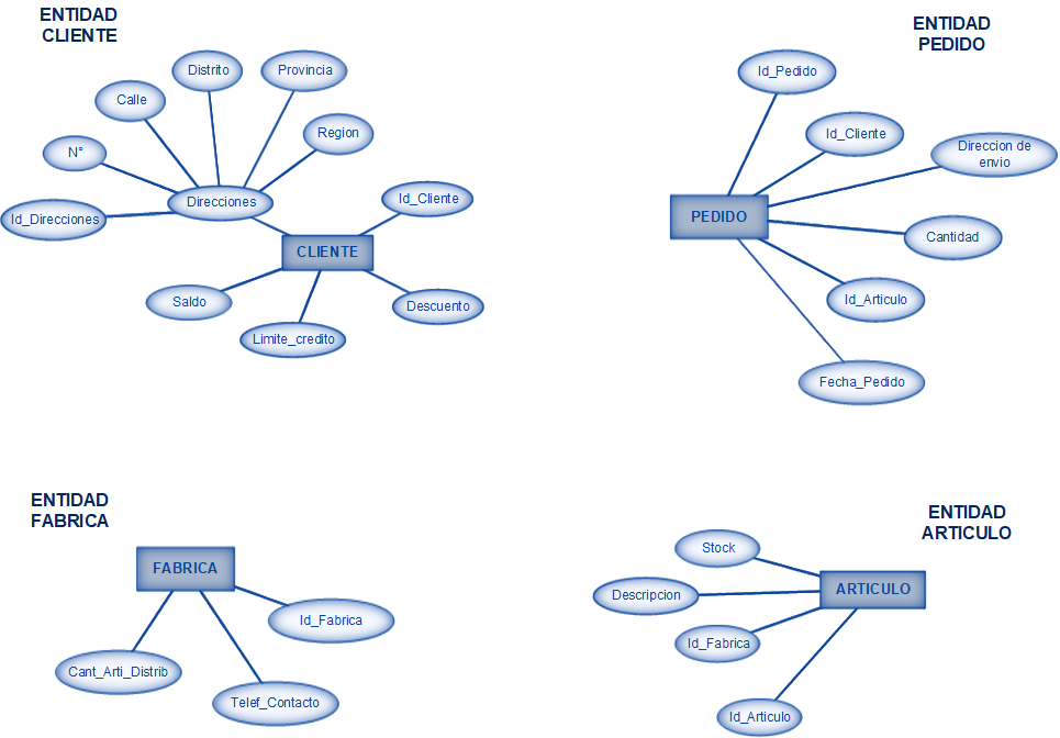 MODELO ENTIDAD - RELACIÓN