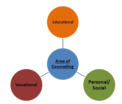Areas of counselling