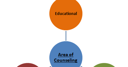 Areas of counselling