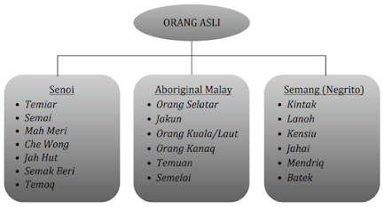 THE MALAY HISTORY AND CULTURE : Orang Asli Jakun