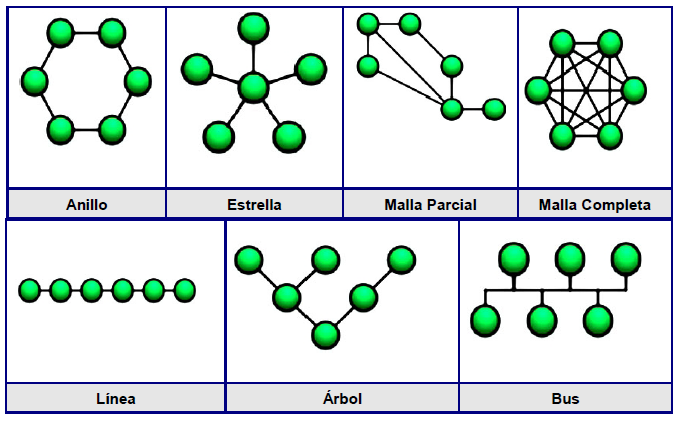 Topologias de Red
