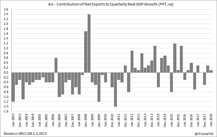 Macro View | James Foster: Australia's Current Account deficit widens in Q2