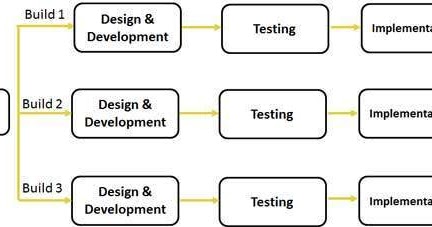TeachToJava: SDLC- Iterative model