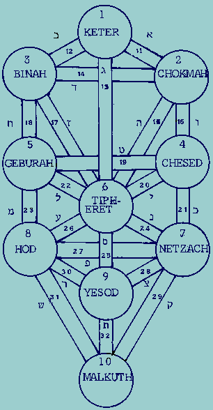 Alchemical Emblems, Occult Diagrams, and Memory Arts: Sefirot / Tree of ...