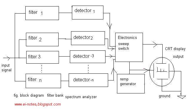 Spectrum Analyzer :Introduction,types of spectrum analyzers ...