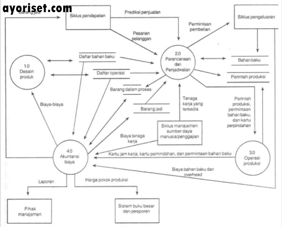 AKTIVITAS-AKTIVITAS SIKLUS PRODUKSI pada Sistem Informasi Akuntansi
