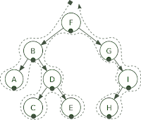 Technical Interview Preperation: Inorder traversal of a binary tree