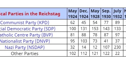 Hitler's Consolidation of Power 1933-34: 5 March 1933 Election Results