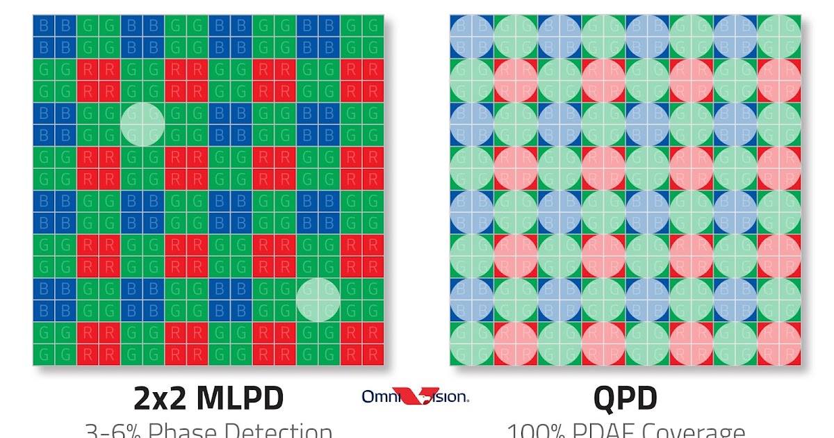 Image Sensors World: Omnivision Unveils 50MP Sensor with All-Pixel Quad ...