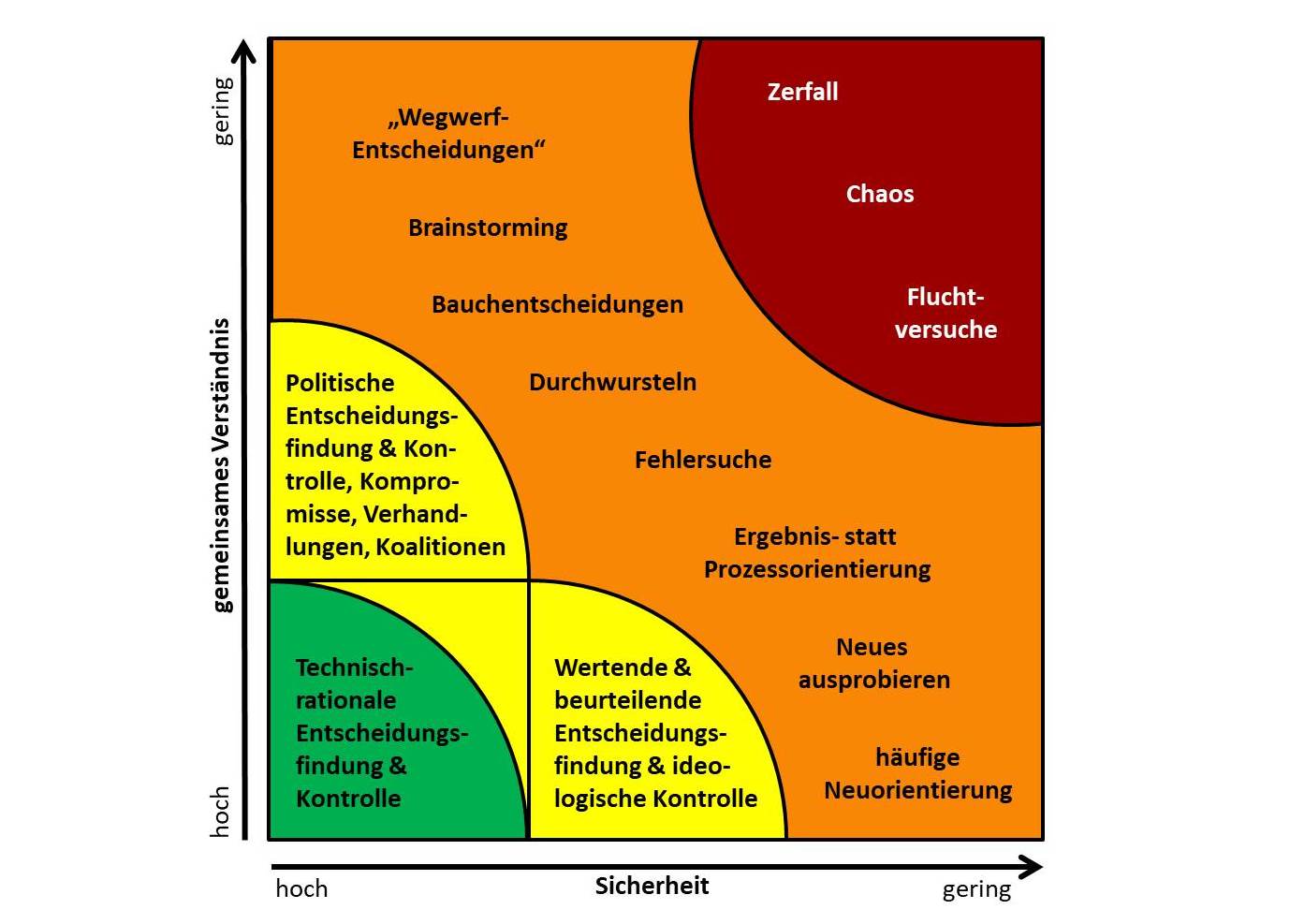 Stacey Matrix (II) | On Lean and Agility