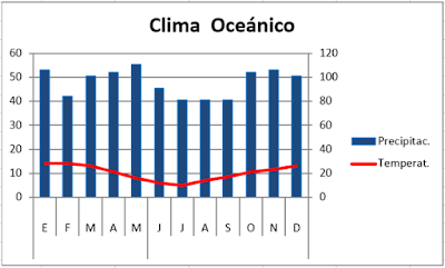 Geografía - Álvaro Bonelo: Clima Oceánico