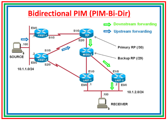 Multicast : PIM-Dense Mode, PIM-Sparse Mode and PIM-Bi-directional ...