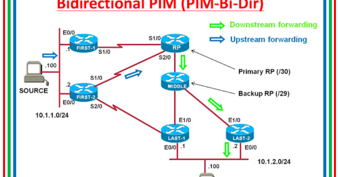 Multicast : PIM-Dense Mode, PIM-Sparse Mode and PIM-Bi-directional ...