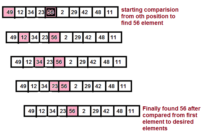 Learnprograming Byluckysir Java Program For Linear Search 0806