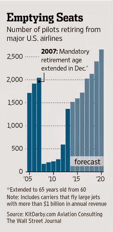 Kathryn's Report: Airline-Pilot Shortage Arrives Ahead of Schedule ...