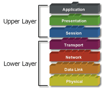 7 OSI Network Layer