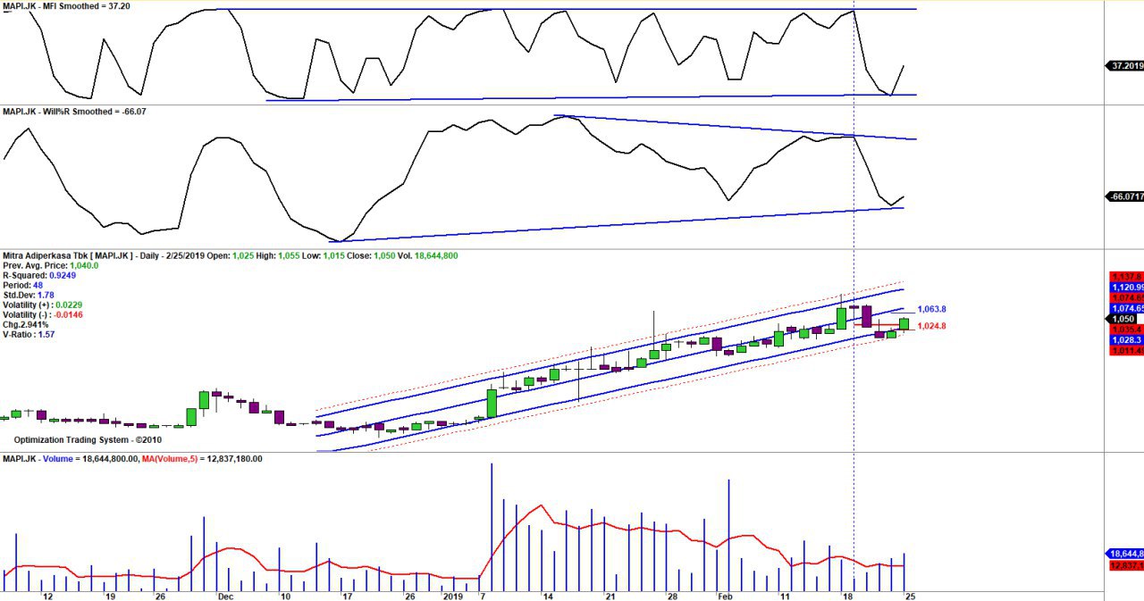 Analisa Saham MAPI | 26 Februari 2019