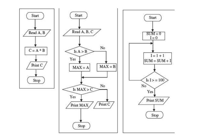 Computer Teaching Blog: Algorithms and flowcharts.