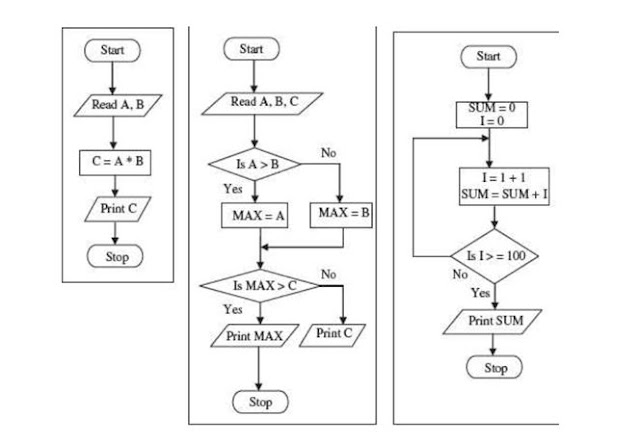 Computer Teaching Blog: Algorithms and flowcharts.
