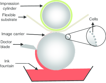 Types of Printing Processes Explained