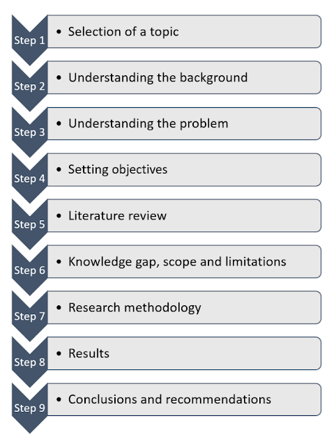 Undergraduate Research Project - Part 2 of 5: Problem Statement and ...