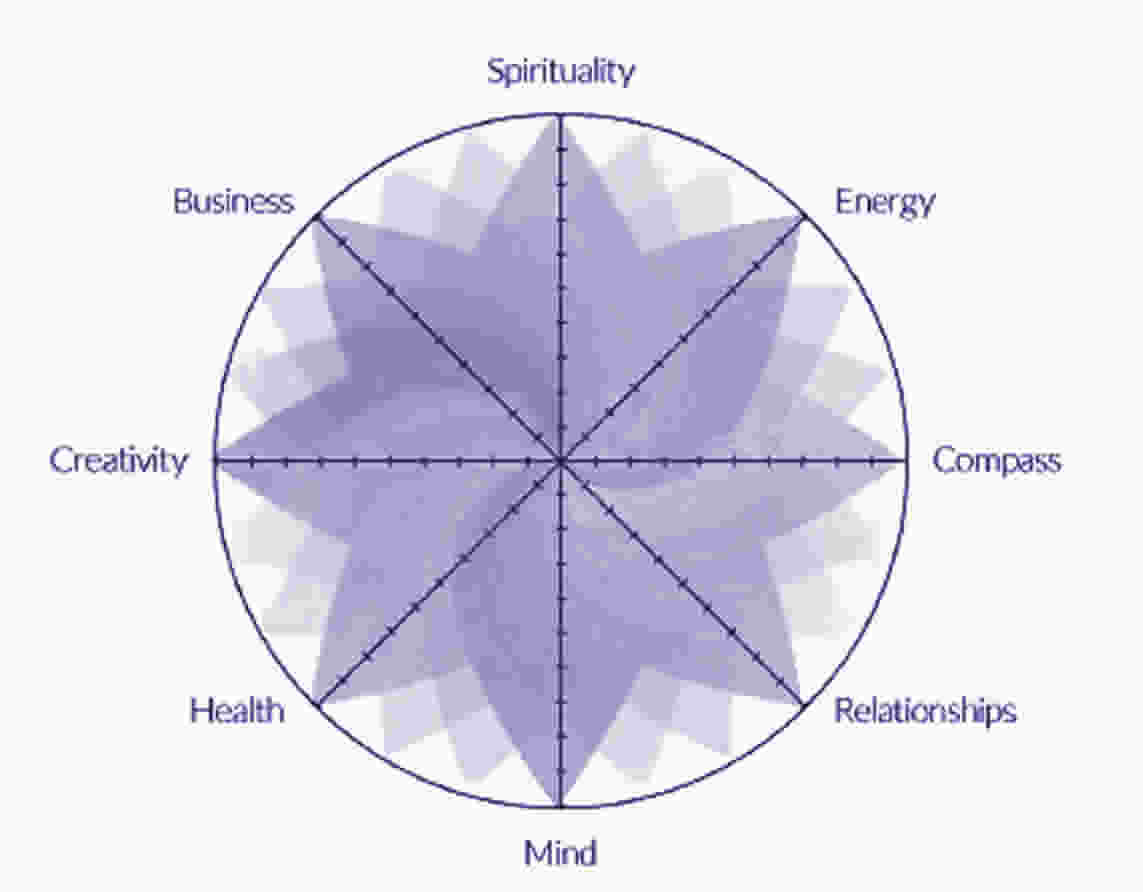 Level 10 Life Minimum Effort Goals for Health and Fitness | 365toAwesome
