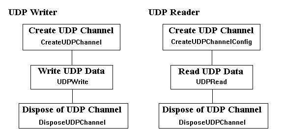MODELO UDP: User Datagram Protocol