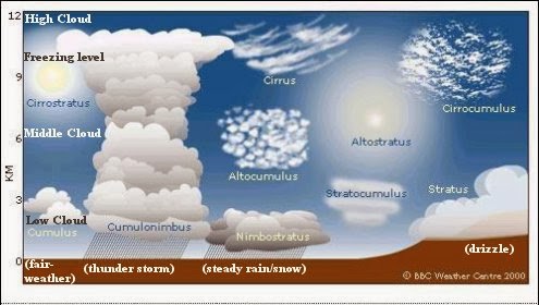 Mrs. Remis' Earth Science Blog - 6th grade: WEATHER - CLOUDS