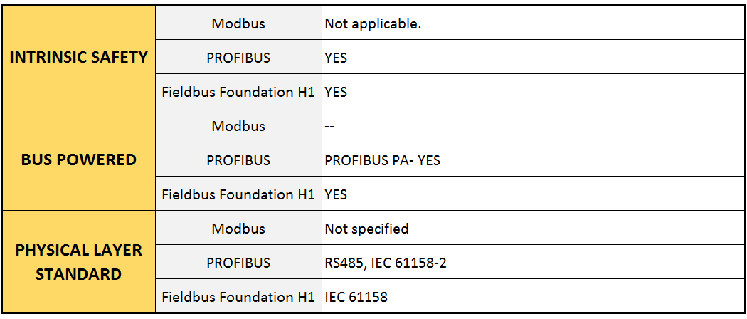 Compare Modbus, Fieldbus, and Profibus