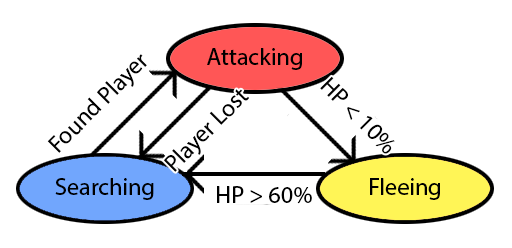 Frostling Games: Game AI - Finite State Machine