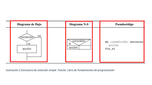 Fundamentos de la Programacion: Unidad 3. Control de Flujo
