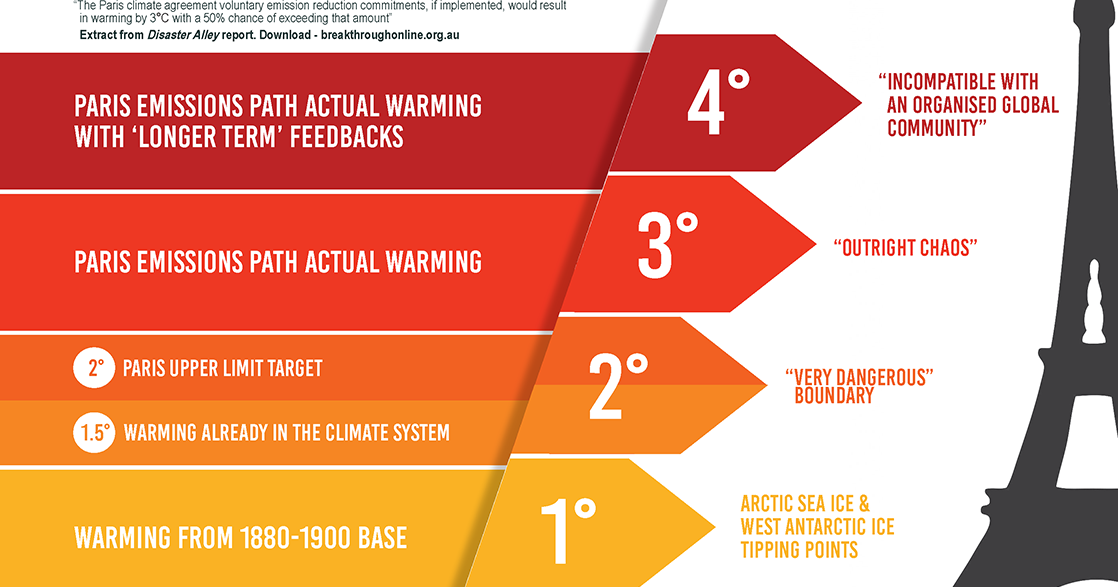 Climate Code Red: When climate risks are so high, short term actions ...