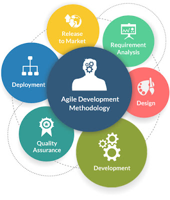 Information Technology Blog: What is Agile Development Methodology and ...