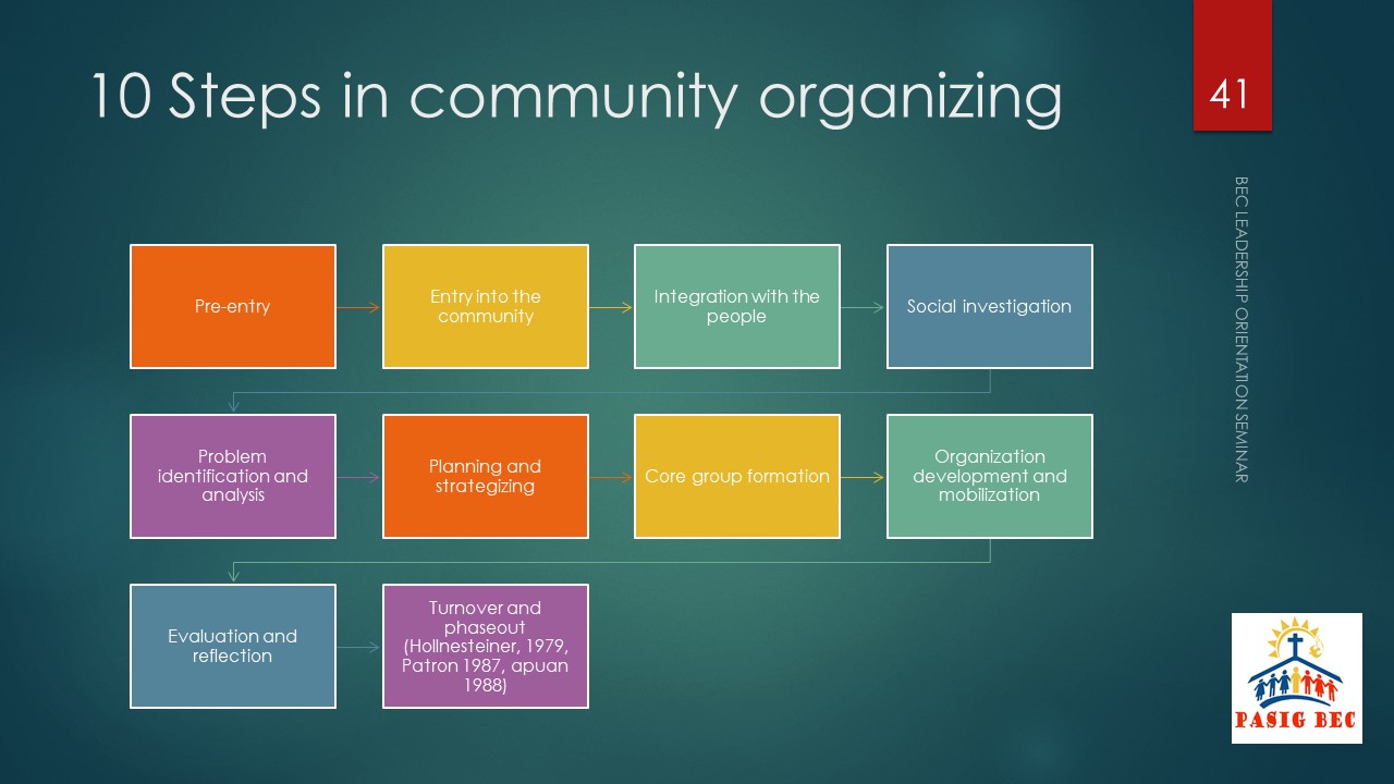 Paano mag-organisa ng BEC