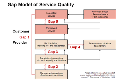 SERVICE QUALITY GAP MODEL
