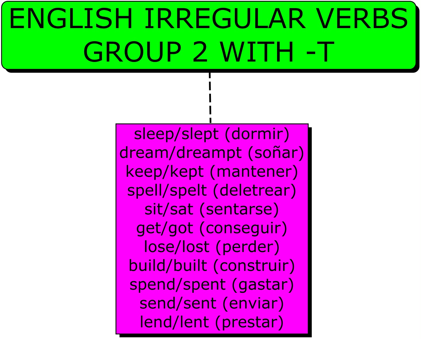 EL BLOG DE LOS SEXTOS: ENGLISH IRREGULAR VERBS GROUP 2 WITH -T