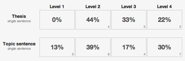 : Latest Update: Rubric aggregate performance data!