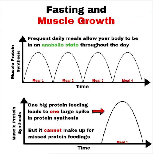 fasting and growth hormon
