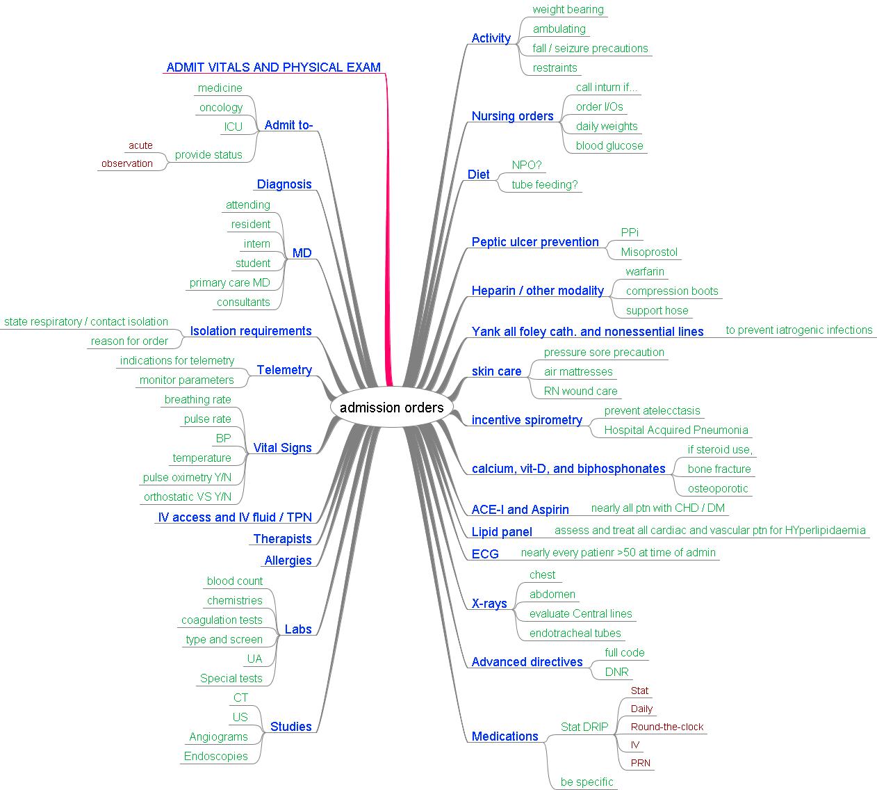 tatsnotes.: Considerations for new admission patients