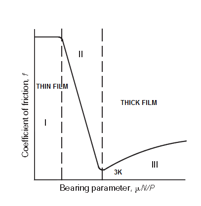 An Introduction To Journal Bearings