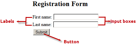 Beta-Labs: HTML Form and difference between GET and POST Methods