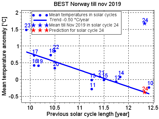 Klimablogg: Solar Cycle Model failed totally when predicting colder ...