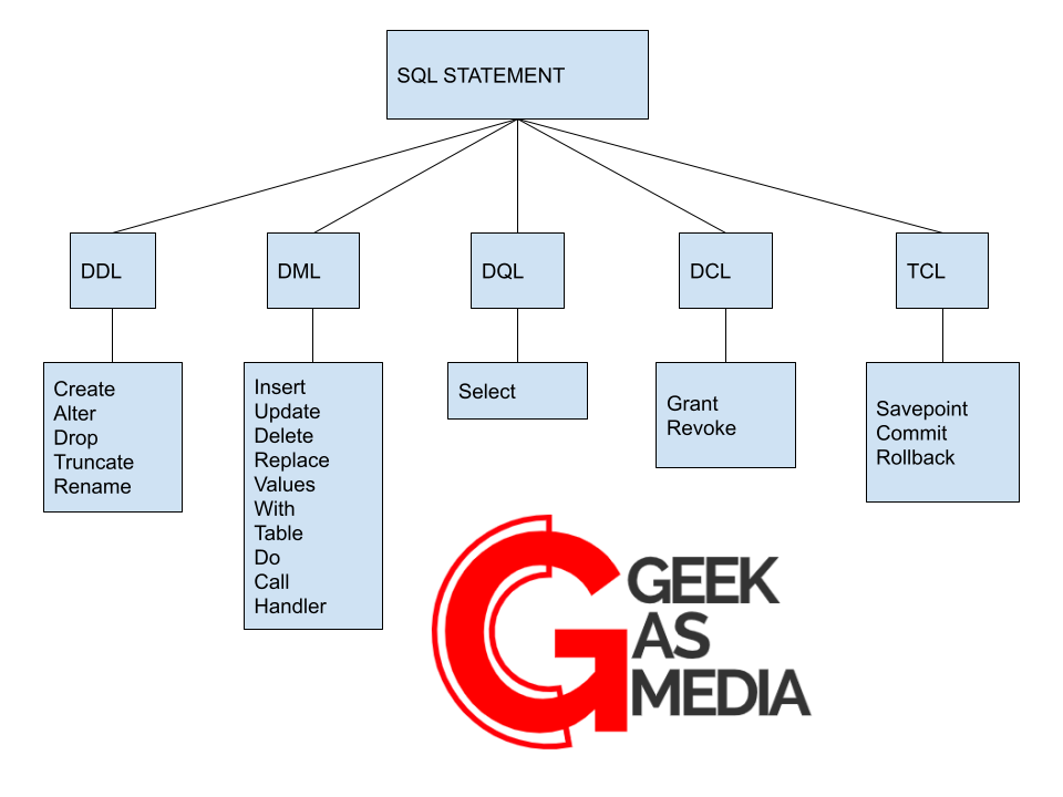 Pengertian Ddl Dml Dql Dcl Dan Tcl Mysql