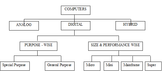 Classification of computers