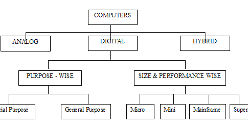 MY Computer Tutors: Classification of Computer